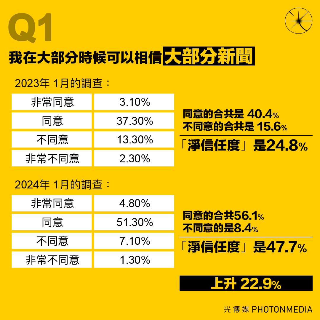 港人對新聞信任度上升 李立峯：或與媒體報道趨單一有關 - 光傳媒 Photon Media
