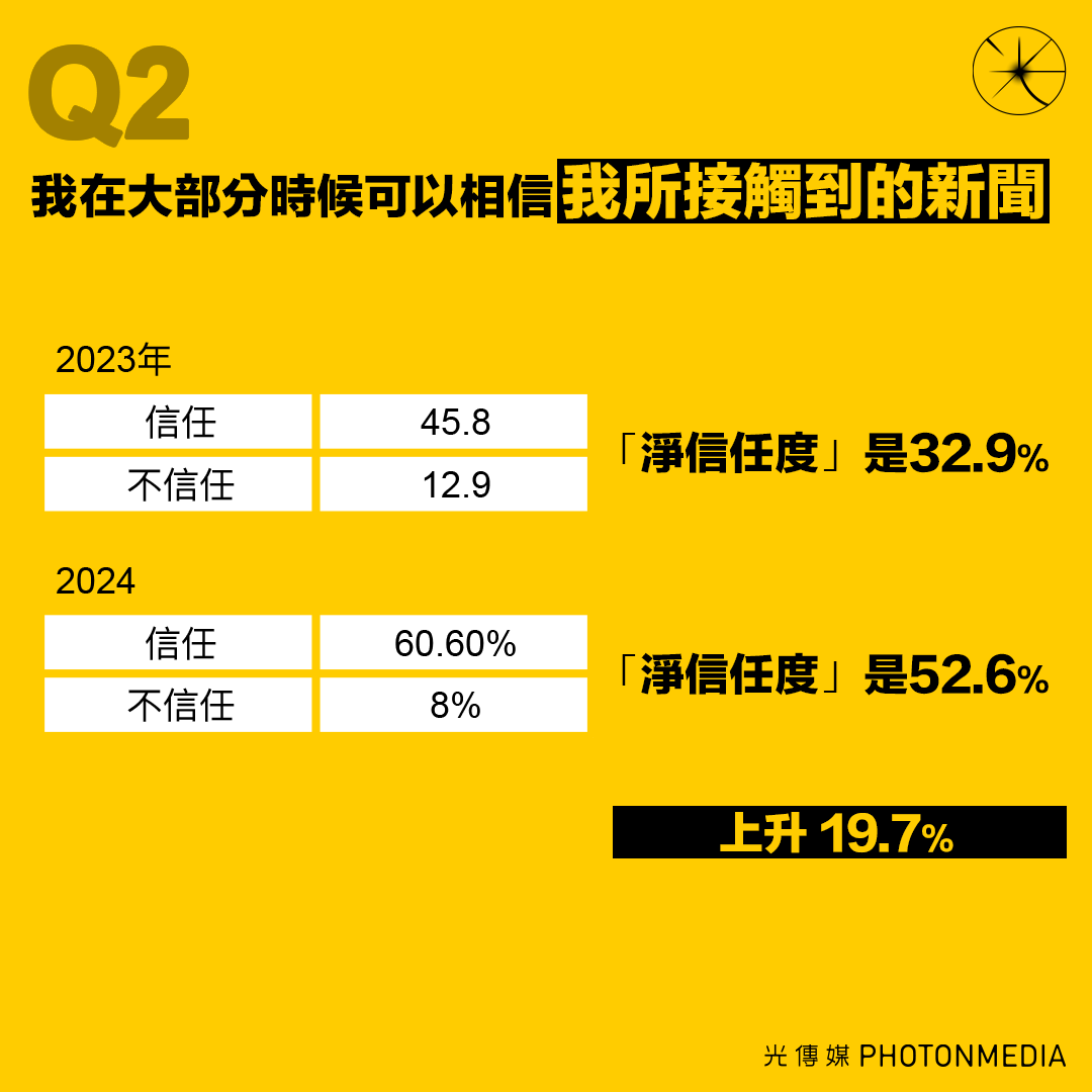 港人對新聞信任度上升 李立峯：或與媒體報道趨單一有關 - 光傳媒 Photon Media